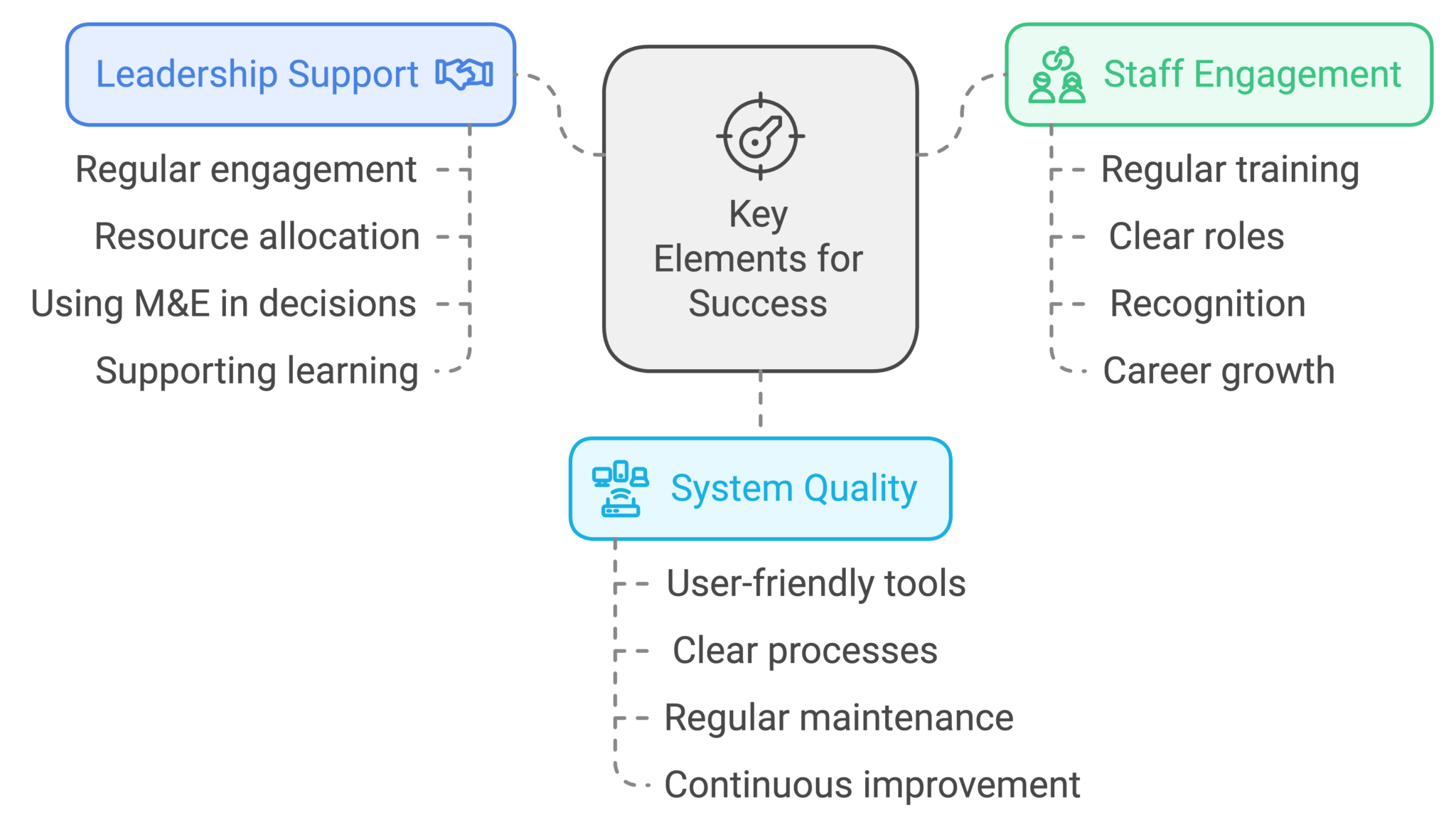 Building an M&E System from Scratch: A Step-by-Step Guide