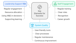 Building an M&E System from Scratch: A Step-by-Step Guide