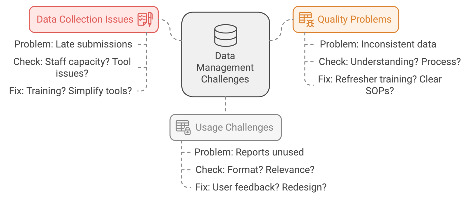Building an M&E System from Scratch: A Step-by-Step Guide