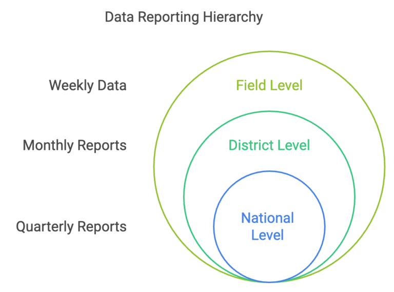 Building an M&E System from Scratch: A Step-by-Step Guide