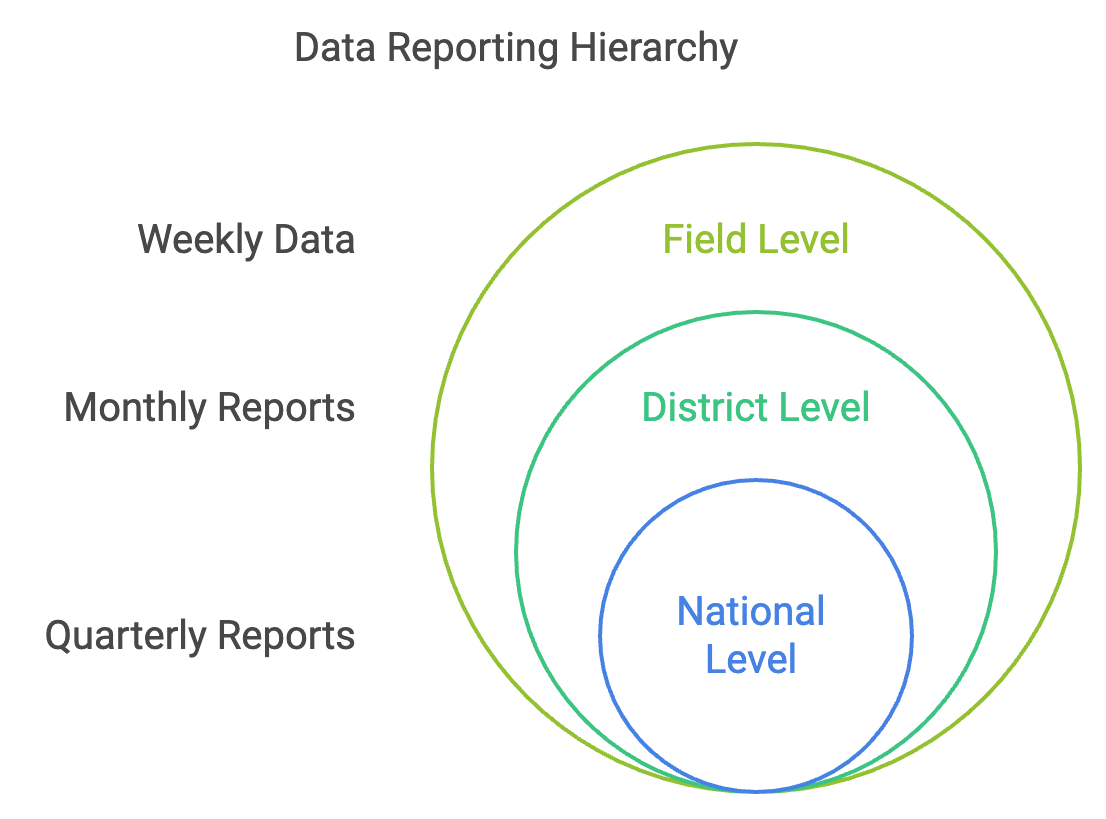 Building an M&E System from Scratch: A Step-by-Step Guide