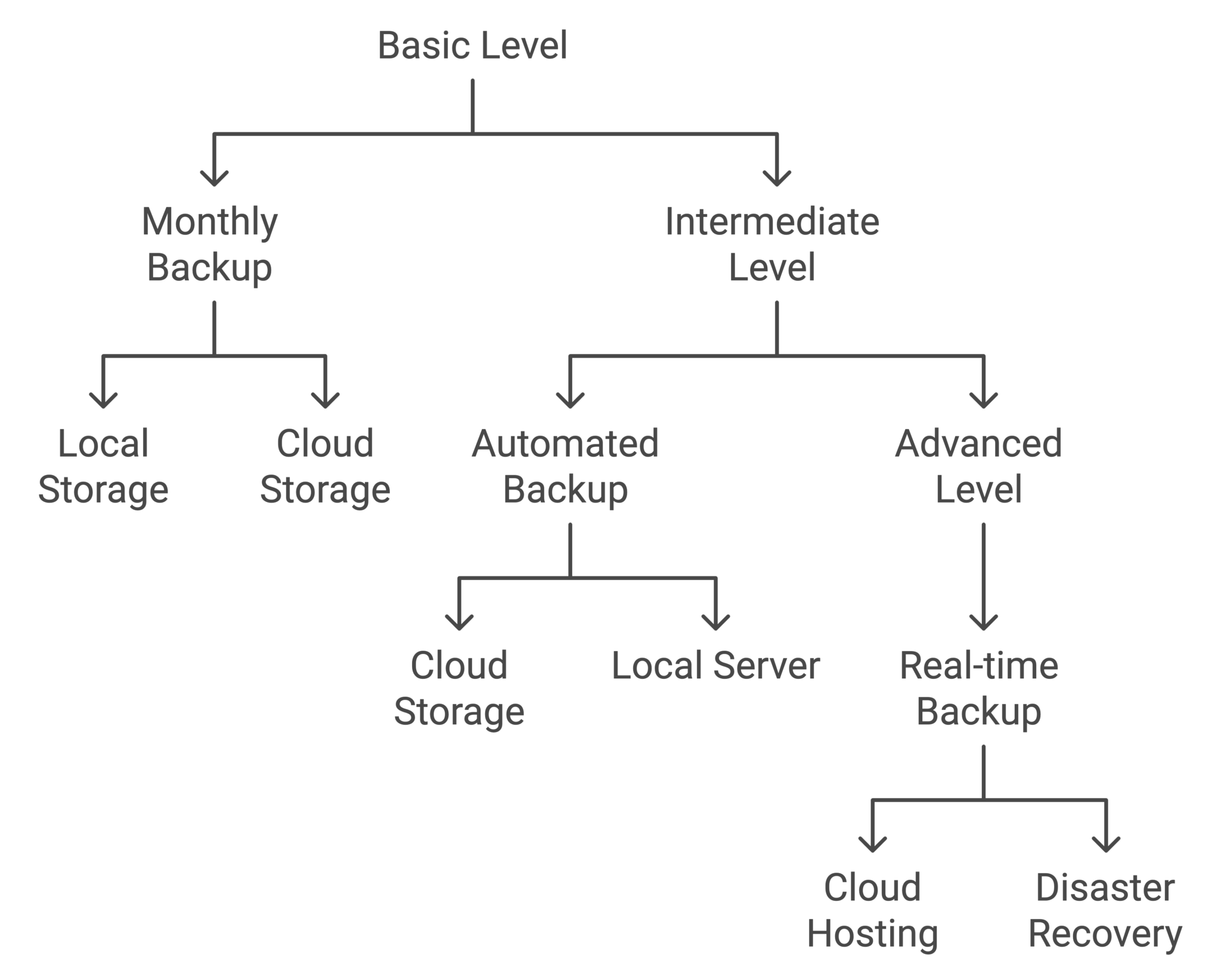 Building an M&E System from Scratch: A Step-by-Step Guide