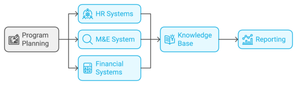 Building an M&E System from Scratch: A Step-by-Step Guide
