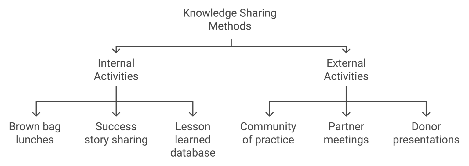 Building an M&E System from Scratch: A Step-by-Step Guide