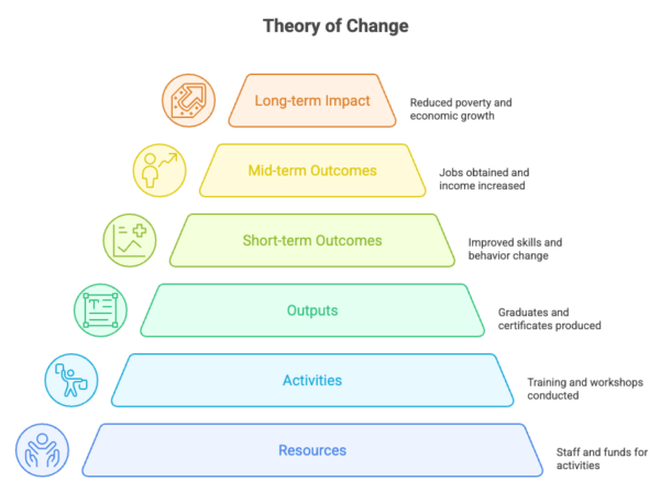Theory of Change: The Complete Practical Step-by-Step Guide